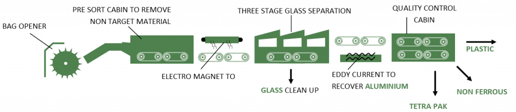 Mixed Waste Recycling - Levenseat mixed-waste-recycling