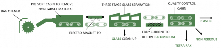 Mixed Waste Recycling - Levenseat mixed-waste-recycling